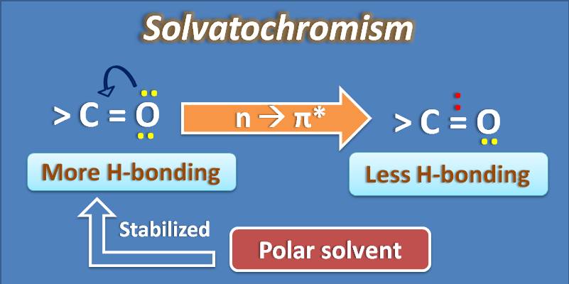 Solvatochromism - The effect of polarity of solvent on lamba max