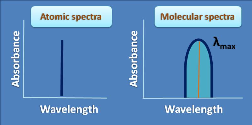 Atomic spectra vs Molecular spectra