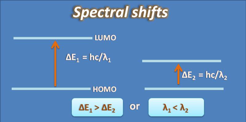 Spectral shifts - Bathochromic and hypsochromic shifts